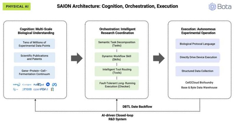 Bota Launches SAION AI - Physical AI Platform for Biomanufacturing ...